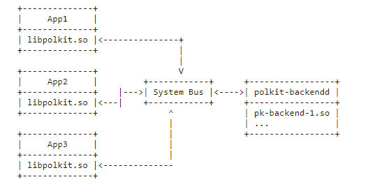 ANNEXI-STRAYLINE Blog - Should Have Used Ada (SHUA) #2 - Polkit gets ...